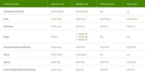 All The Details OF Available Juniper Networks Certification Tracks ...