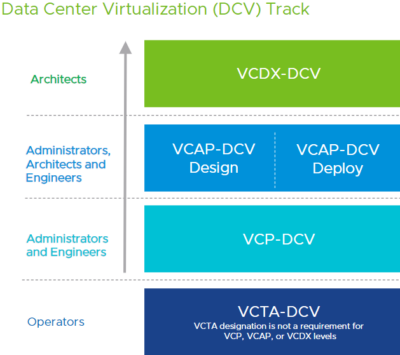 The Overviews OF VMware Certification Tracks - ITExamShop