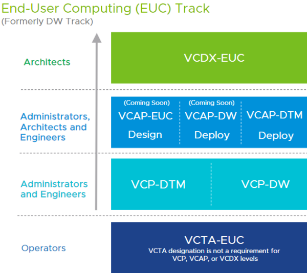 The Overviews OF VMware Certification Tracks - ITExamShop